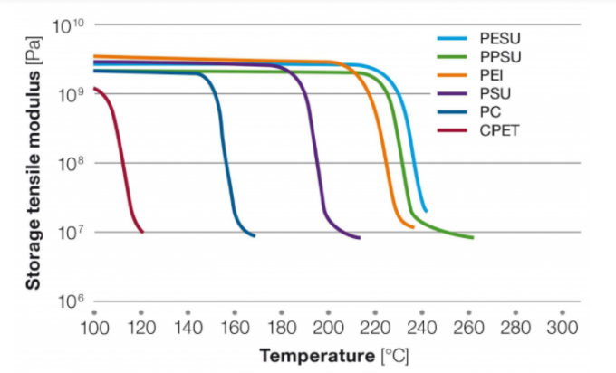 Solvay Healthcare PESU PES Polyethersulfone Veradel HCA-301 Transparent