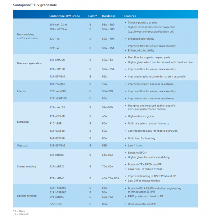 COA ExxonMobil TPV Thermoplastic Vulcanizate Santoprene 101-73