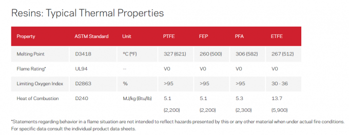 Dupont PTFE 650XT X Virgin Resin Pellet Powder 25kg Bag